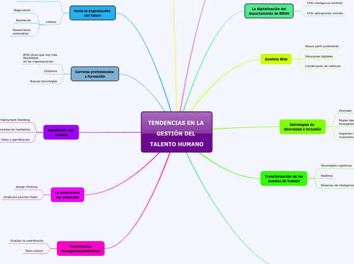 TENDENCIAS EN LA GESTIÓN DEL TALENTO HUMAN...- Mind Map